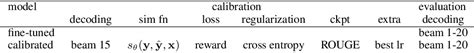 Table 10 From Calibrating Sequence Likelihood Improves Conditional Language Generation