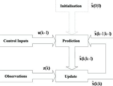 13 the discrete estimation process download scientific diagram