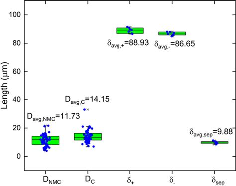 Figure 1 From Global Parameter Sensitivity Analysis Of Electrochemical Model For Lithium Ion