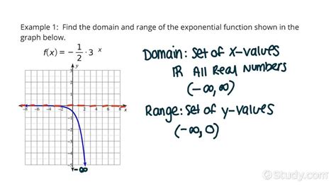 Finding Domain And Range From The Graph Of An Exponential Function Algebra Study