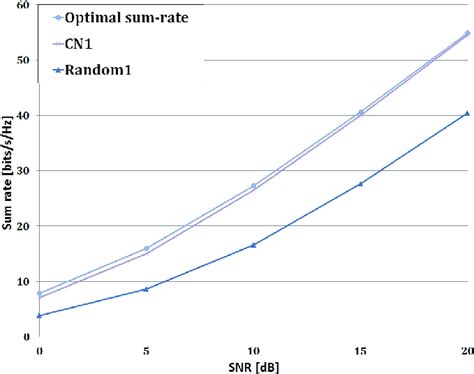 sum rate comparison between the cn based beamformer selection method