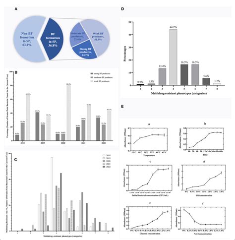 FIGURE Temporal Surveillance Of BF Forming Capacity Proportions And Download Scientific