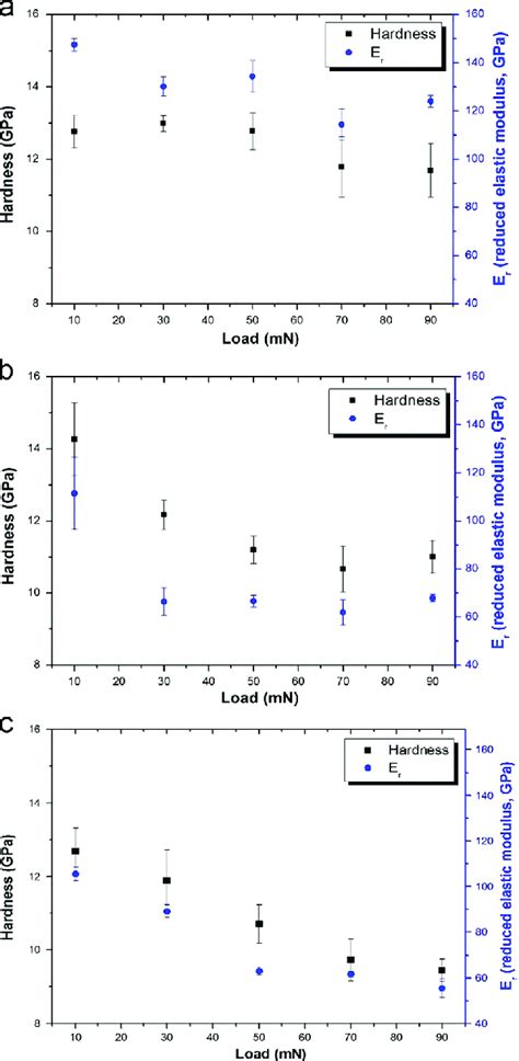 Hardness And Reduced Elastic Modulus Versus Load A Fe 8075 Si 8 B