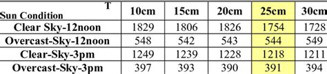 Average Illuminance On The Workplane For Different Length On 2106