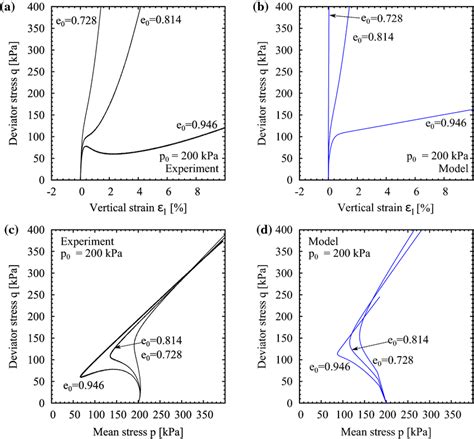 Simulation Of Undrained Triaxial Tests With Different Initial Void Ratios Download Scientific