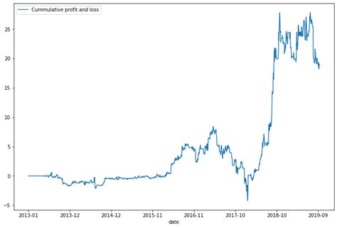 trading simulation with python loo wei kang