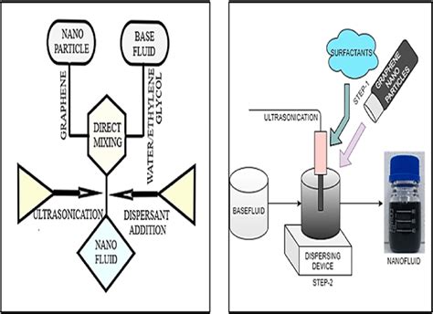 Schematic Representation Of Twostep Preparation Of Graphene Nanofluid Download Scientific Diagram