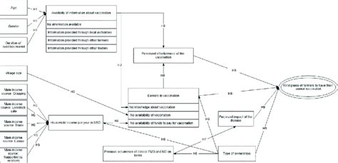 Hypothesized Causal Diagram To Understand The Perception Of Farmers