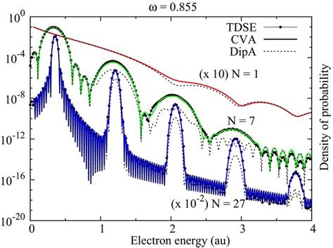 Electron Spectra For Ionization Of H 1s As A Function Of The Ejected