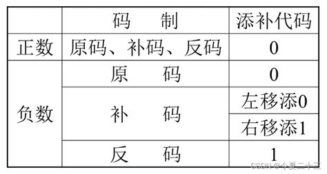 【机组】计算机系统组成课程笔记 第二章 计算机中的信息表示 分数机器数表达 csdn博客