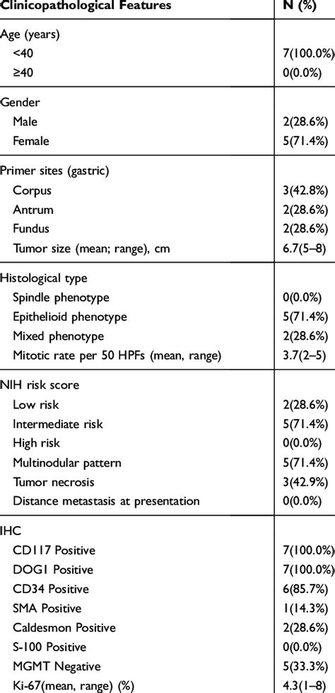 Clinicopathological Features Of 7 Patients With Sdh Deficient Gist Download Scientific Diagram
