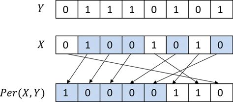 The Permutation Operation Perxy Download Scientific Diagram