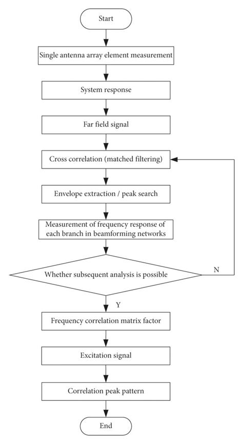 broadband delay construction flow chart download scientific diagram