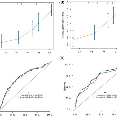 1 Year A And 2 Year Survival B Calibration Curve For Patients With
