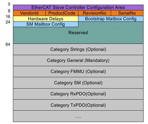IOC Robotic S Lab Development Introduction To Ethercat