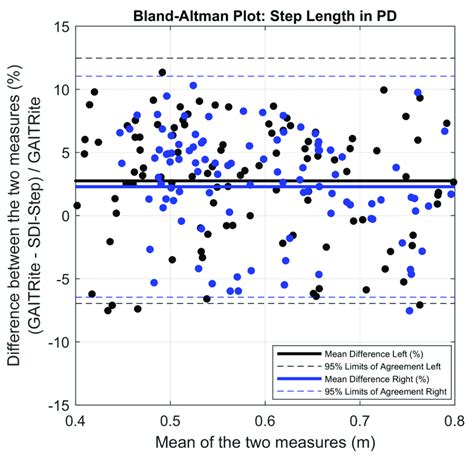 Bland Altman Plots Demonstrating Agreement Between Gaitrite And The Download Scientific Diagram