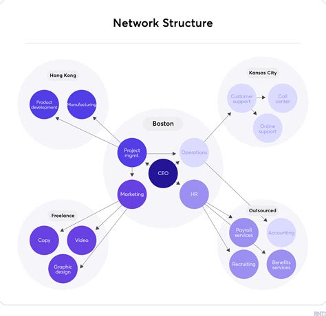 What Organizational Structure Is Right For Your Smb 2025