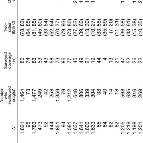 Coverage Evaluation Survey Results By Country And Sampling Methodology Download Scientific Diagram