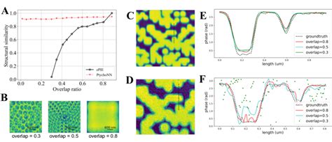 Inference Accuracy On Sparse Sampled Data A Shows The Accuracy Of Both
