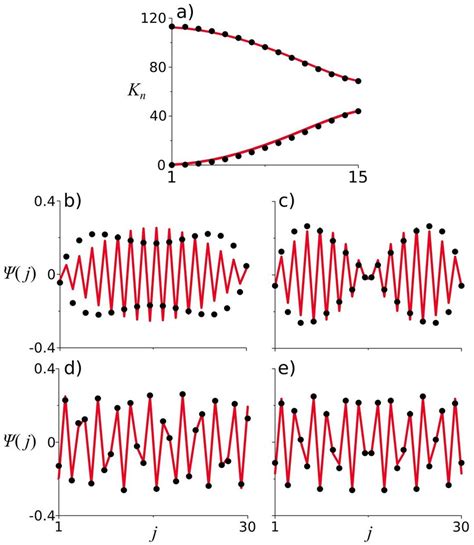 Comparison Of Exact Diagonalization Of Conan Coefficients Shown By