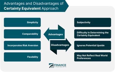 Certainty Equivalent Definition Pros Cons Application