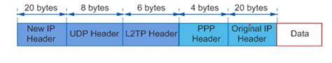 L2tpl2tp Over Ipsec Csdn博客