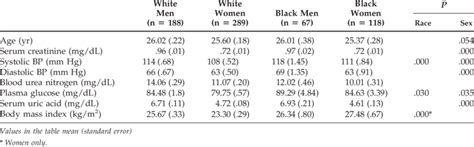 BASELINE CHARACTERISTICS OF THE STUDY PARTICIPANTS BY RACE AND SEX Download Scientific Diagram