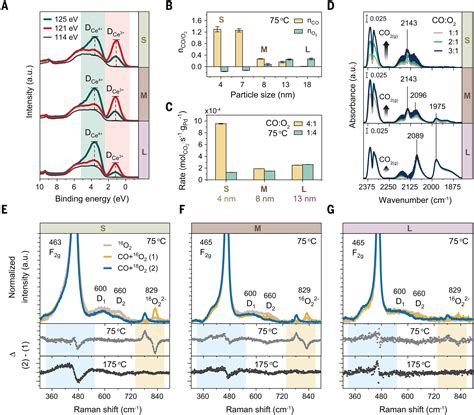 Size Of Cerium Dioxide Support Nanocrystals Dictates Reactivity Of Highly Dispersed Palladium