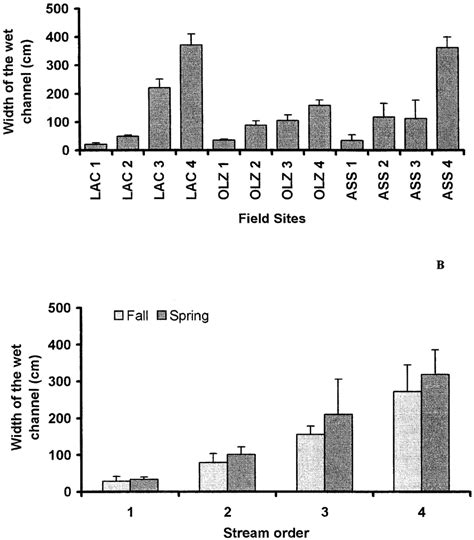 Mean Values Of Spatial A And Temporal B Patterns Of Variation Of