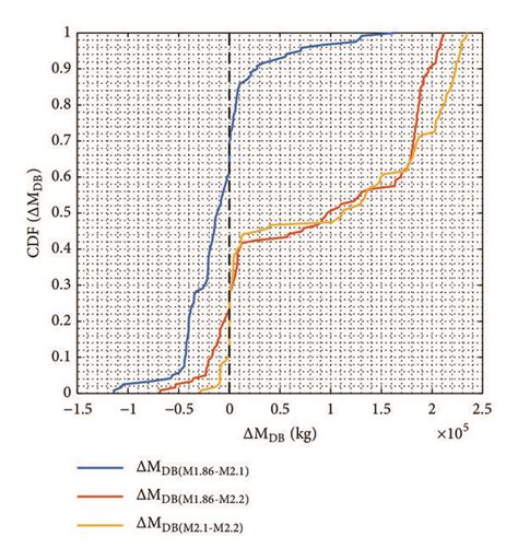 Debris Mass In Nordic Bwr Lower Plenum At Ttr As A Function Of Ads Time