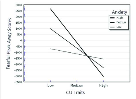Interaction Between Cu Traits And Anxiety In Predicting Fearful Peak