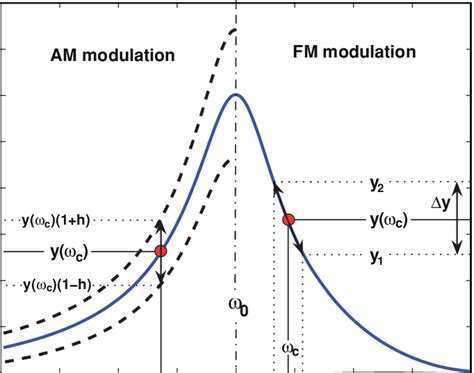 Color Online Schematic Showing The Demodulation Process Across The