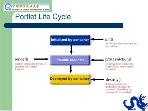 Ppt Java Portlets Jsr 168 Powerpoint Presentation Free Download Id5105667