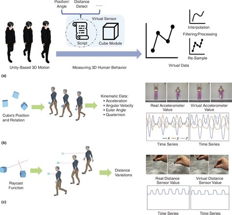 figure 1 from virtual sensors with 3d digital human motion for