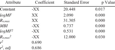 original regression parameters download scientific diagram
