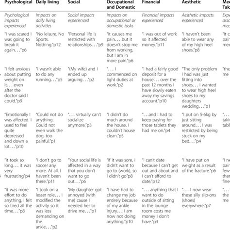 Examples Of Participant Quotes From Each Theme In The Conceptual Framework Download Table