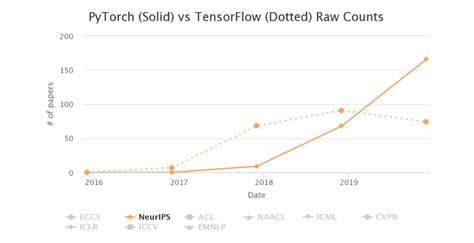 the difference between pytorch and tensorflow which framework should