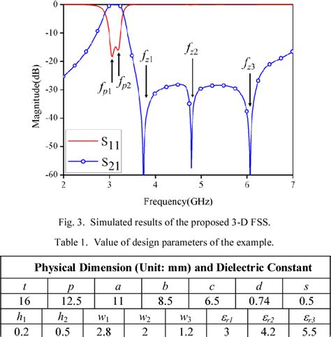 Table 1 From Three Dimensional Frequency Selective Surface With Multiple Transmission Zeros For