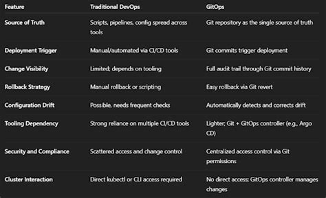 Gitops With Kubernetes Transforming Cloud Native Deployments One