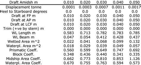 Hydrostatic Calculation Results Download Table