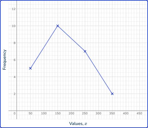 Frequency Polygon Math Steps Examples And Questions