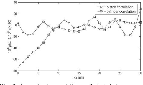 Figure 2 From Comparison Of The Gum And Monte Carlo Measurement