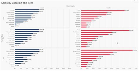 How To Create A Trellis Bar Chart In Sigma Computing PhData