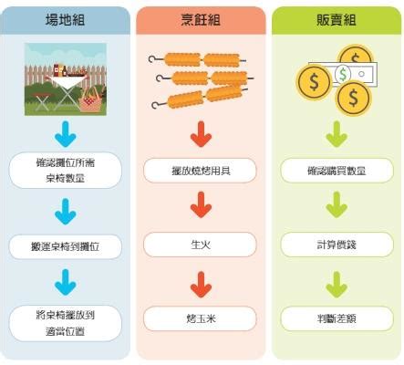 來尬冊 模組化程式設計 函式