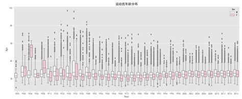 基于Python对奥运历史运动员和成绩的数据分析 brobowl 博客园