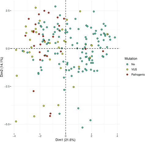 Dimensionality Reduction Of The Phenotypic Data And Mutation Dimension