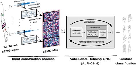 Figure 1 From Semg Based Gesture Recognition Using Deep Learning From