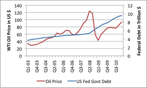 The Oil Drum The Link Between Peak Oil And Peak Debt Part 1