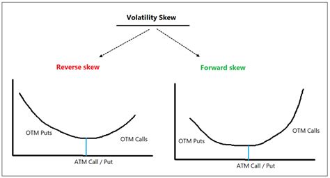 Volatility Skew Definedge Securities Shelf