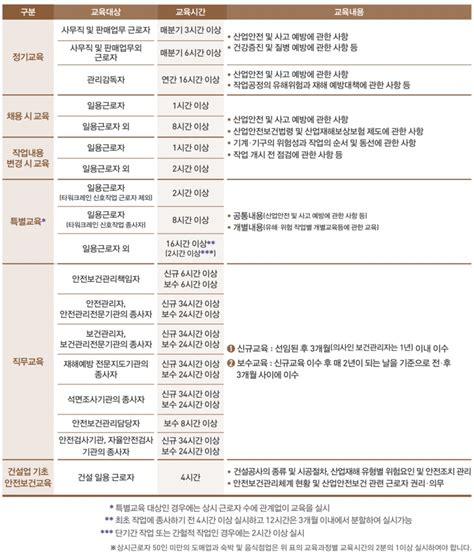 안전보건교육 종류 및 실시방법 특별안전보건교육 대상 작업